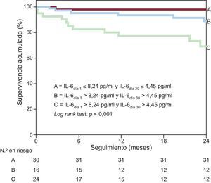 Interleucina 6 y proteína C reactiva ultrasensible para la predicción ...