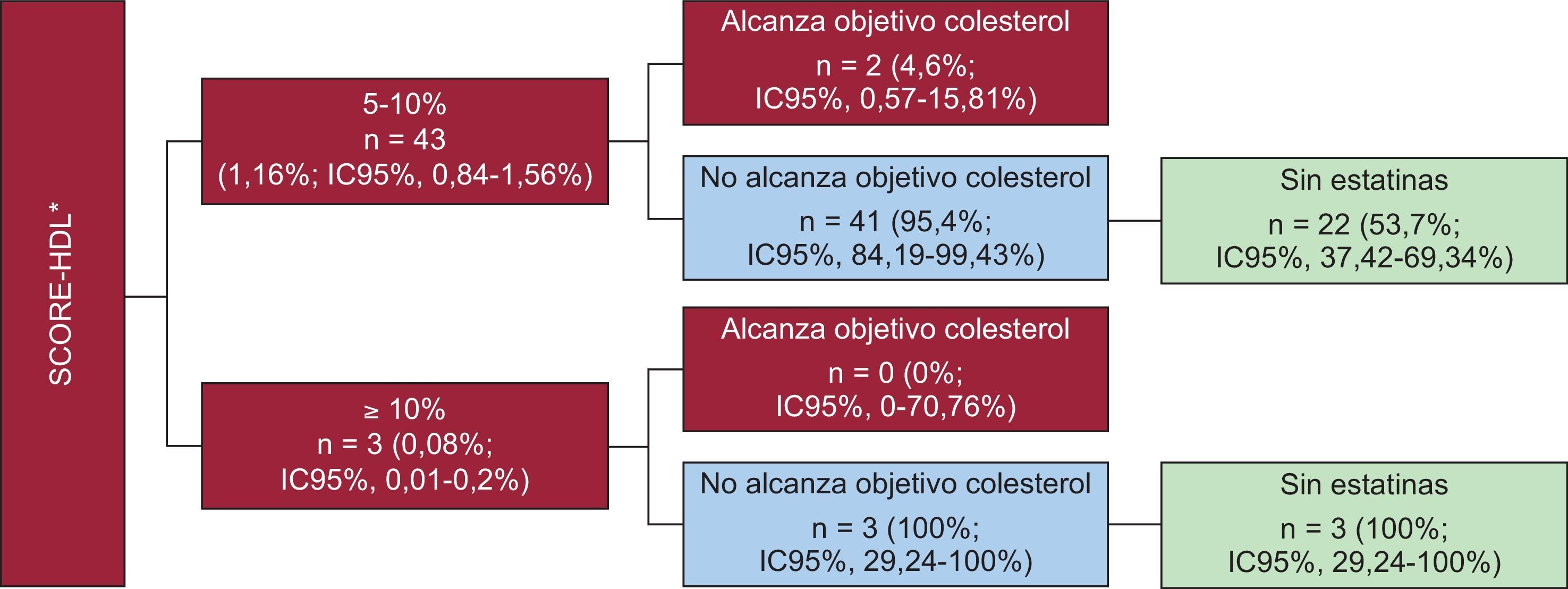 Impacto de la utilización de las diferentes tablas SCORE en el cálculo ...