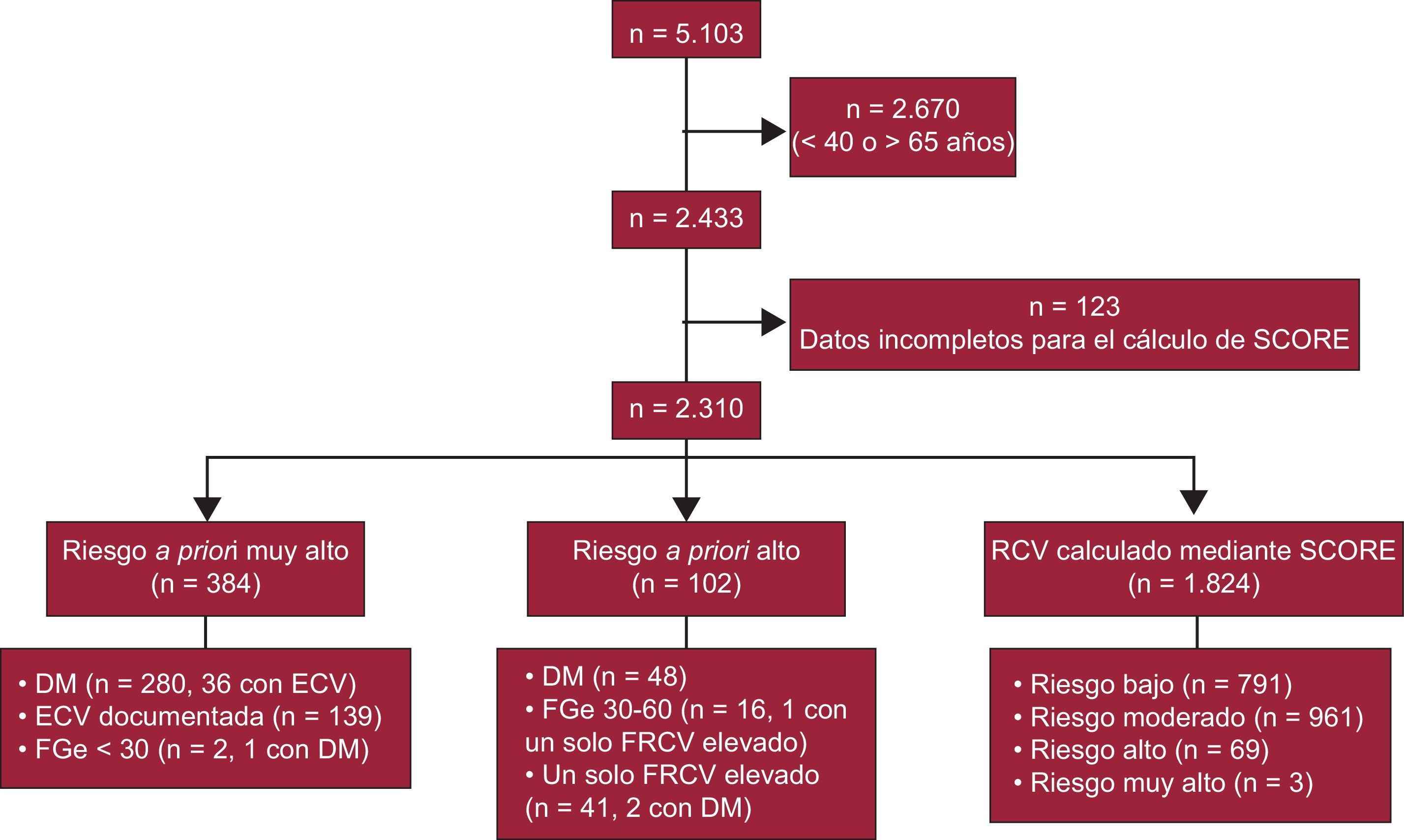 Estimación del riesgo cardiovascular en España según la guía europea ...