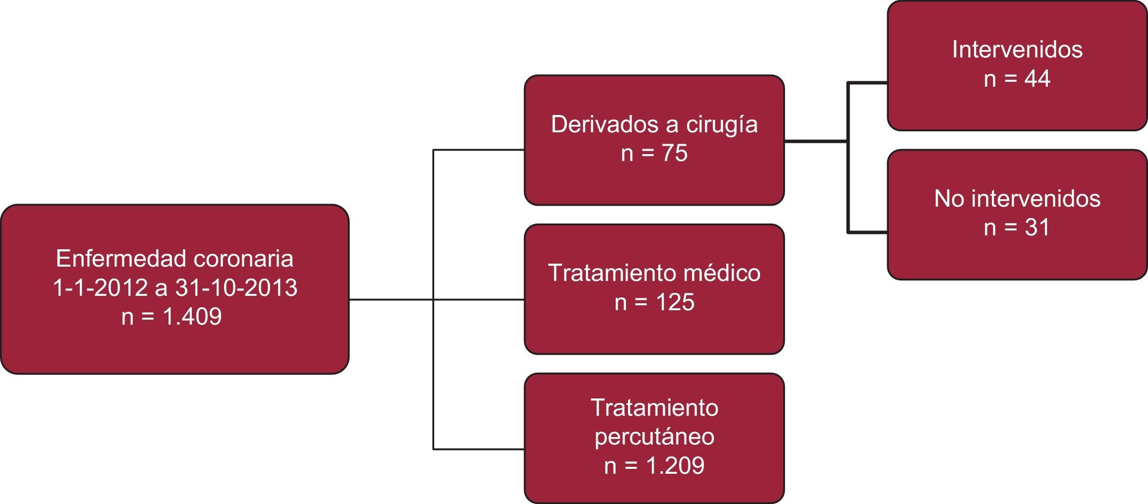 Utilización de la cirugía de revascularización coronaria en nuestro ...