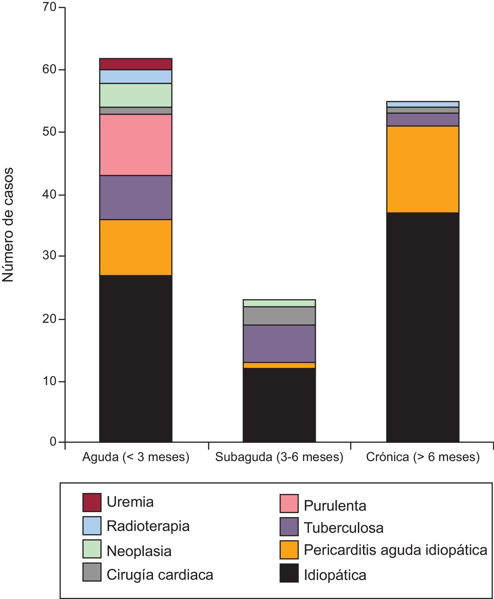 Pericarditis constrictiva: espectro etiológico, presentaciones clínicas ...