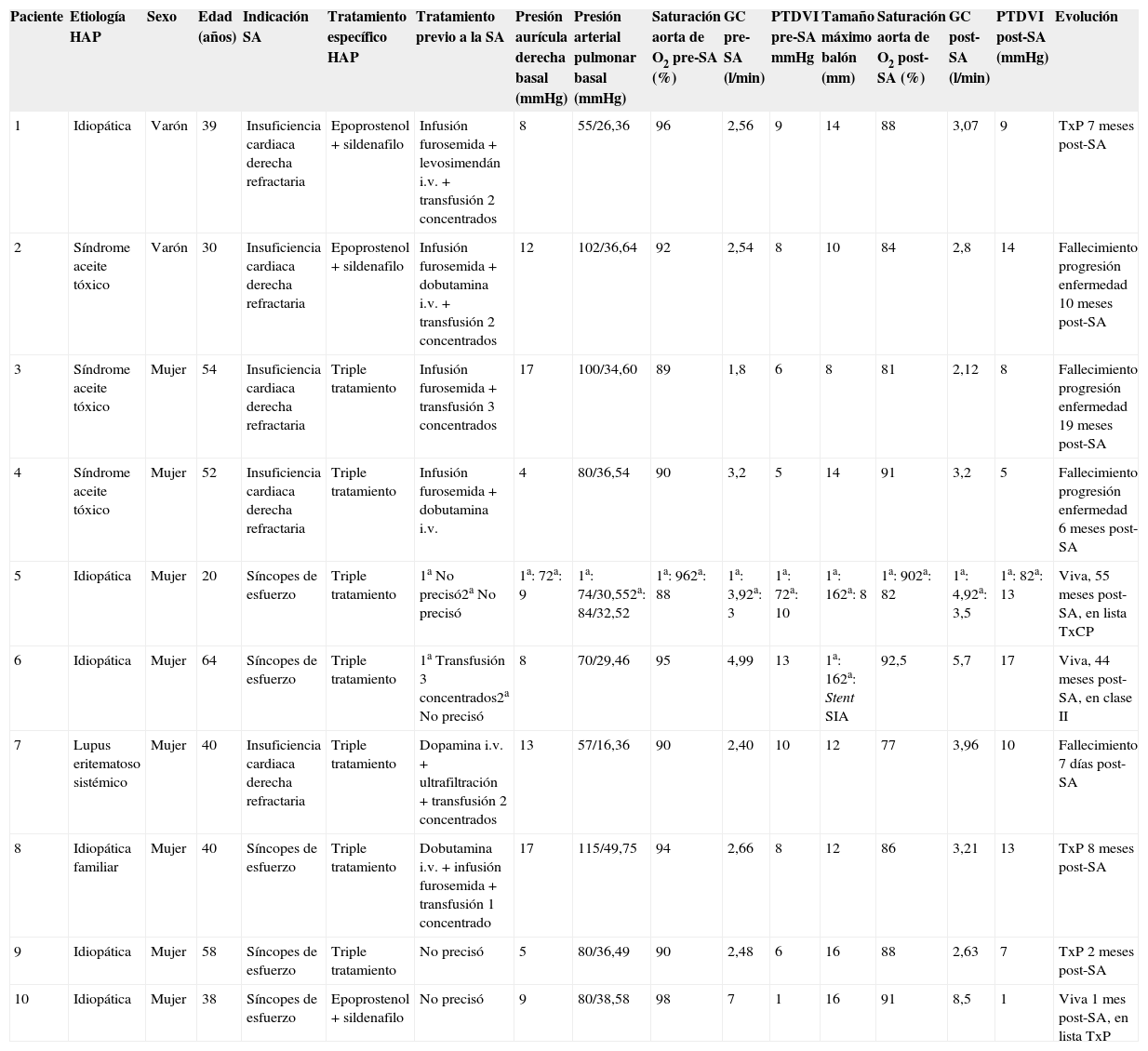 Septostomía auricular en el tratamiento de la hipertensión arterial ...