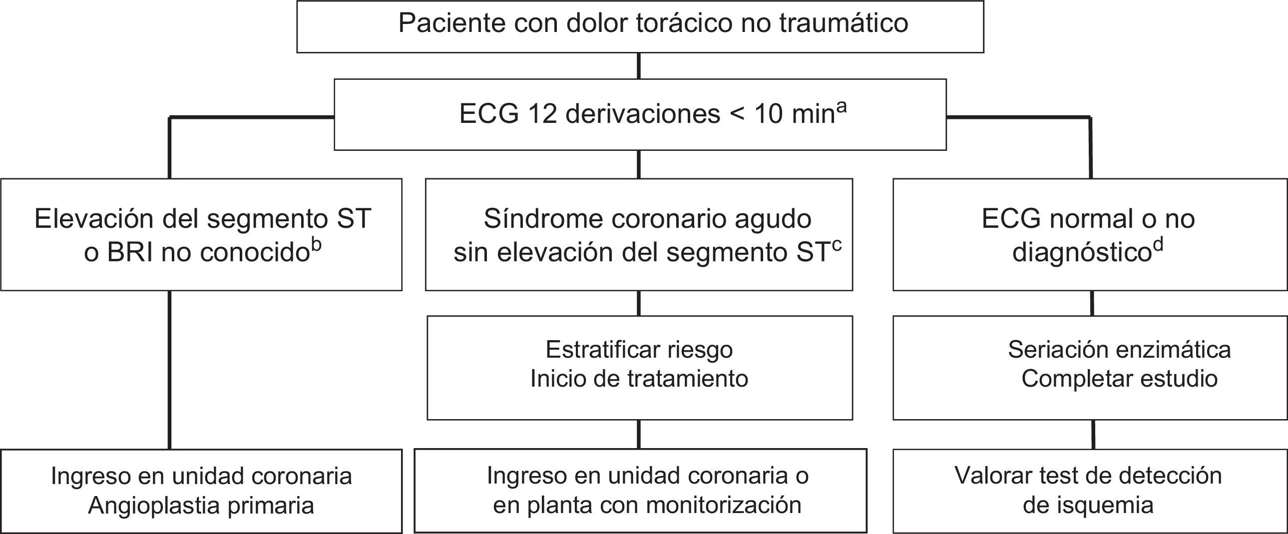 Cardio-Onco-Hematología en la práctica clínica. Documento de consenso y ...