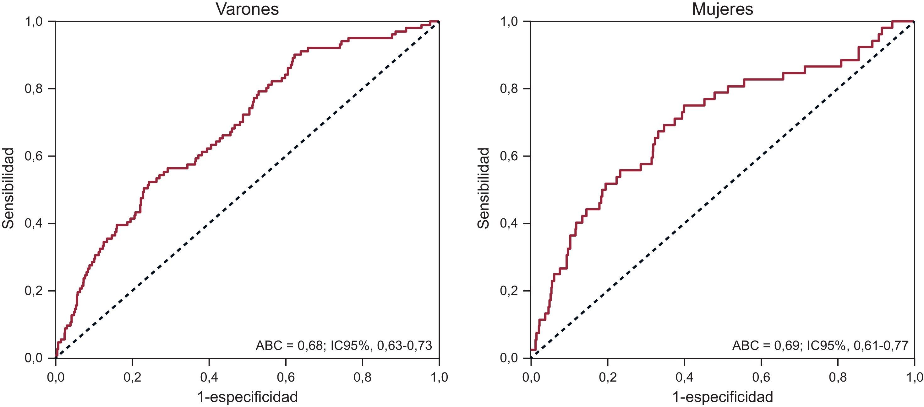 Evaluación de la validez de las funciones SCORE de bajo riesgo y ...