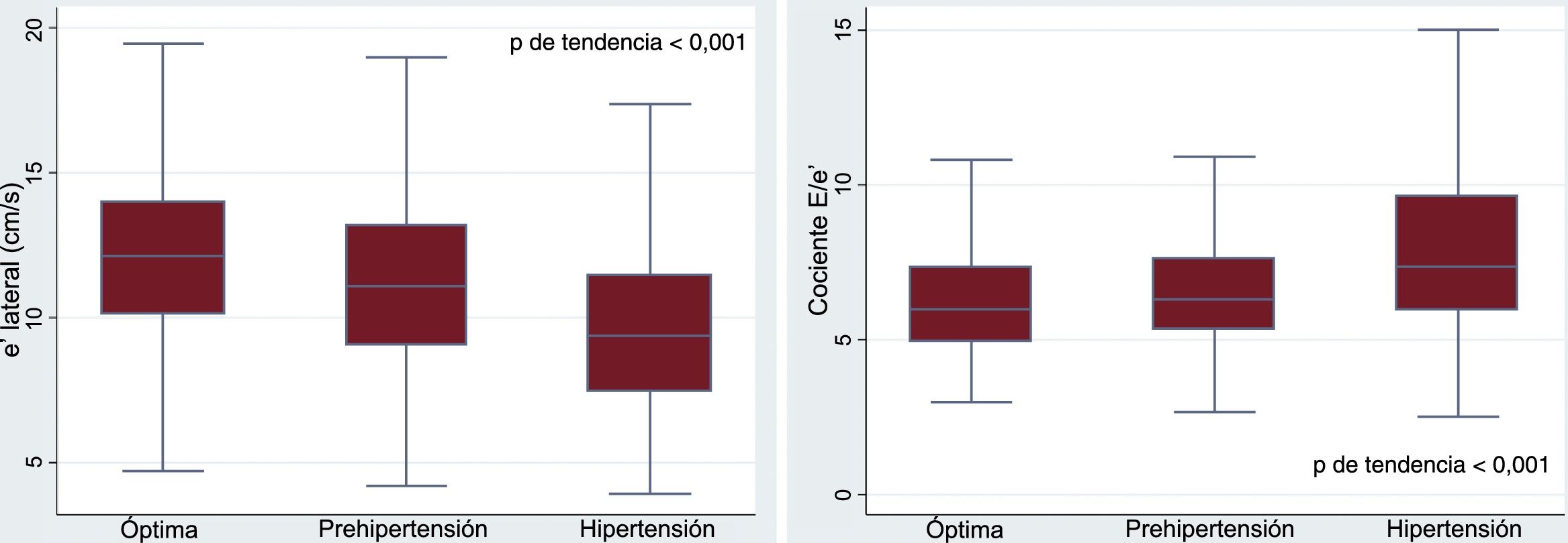 La función diastólica se altera en pacientes con prehipertensión: datos ...