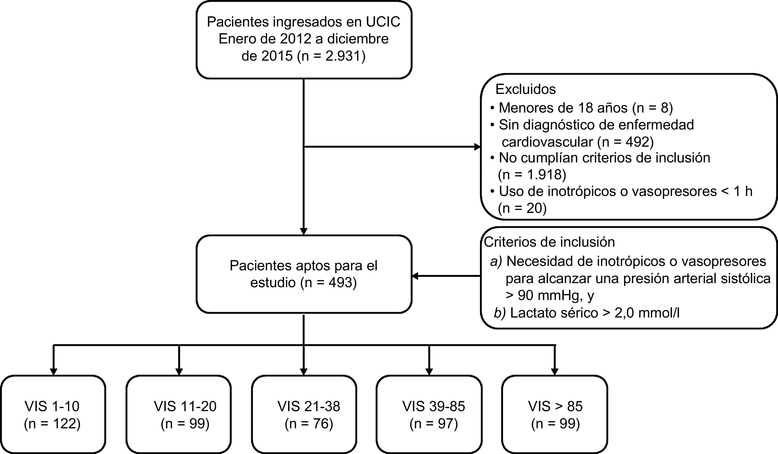 La escala de vasoactivos inotrópicos como predictora de mortalidad de ...