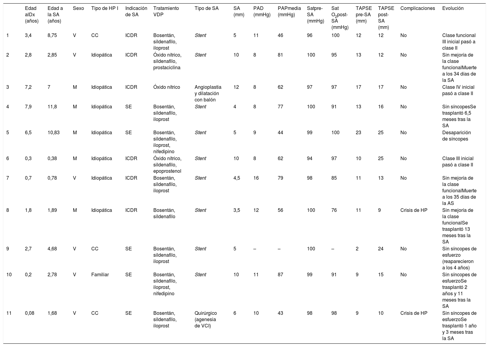 Septostomía auricular en niños con hipertensión pulmonar | Revista ...