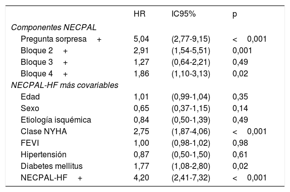 Necesidad de cuidados paliativos en insuficiencia cardiaca: estudio ...