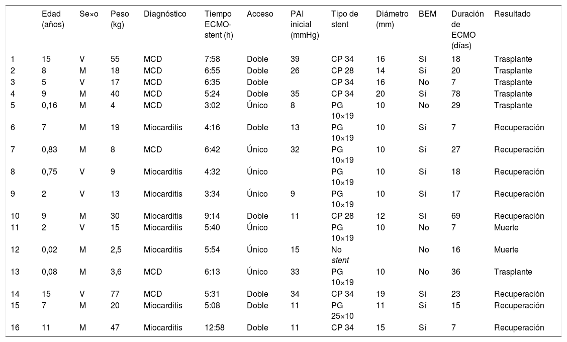 Septostomía auricular percutánea de descarga ventricular izquierda en ...