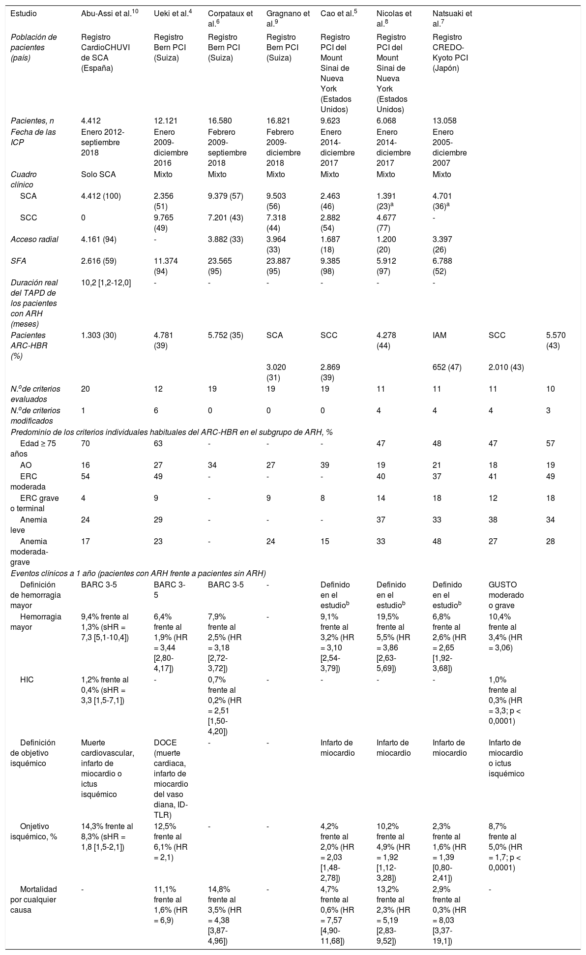 Validación de la puntuación ARC-HBR en pacientes con SCA: el primer ...