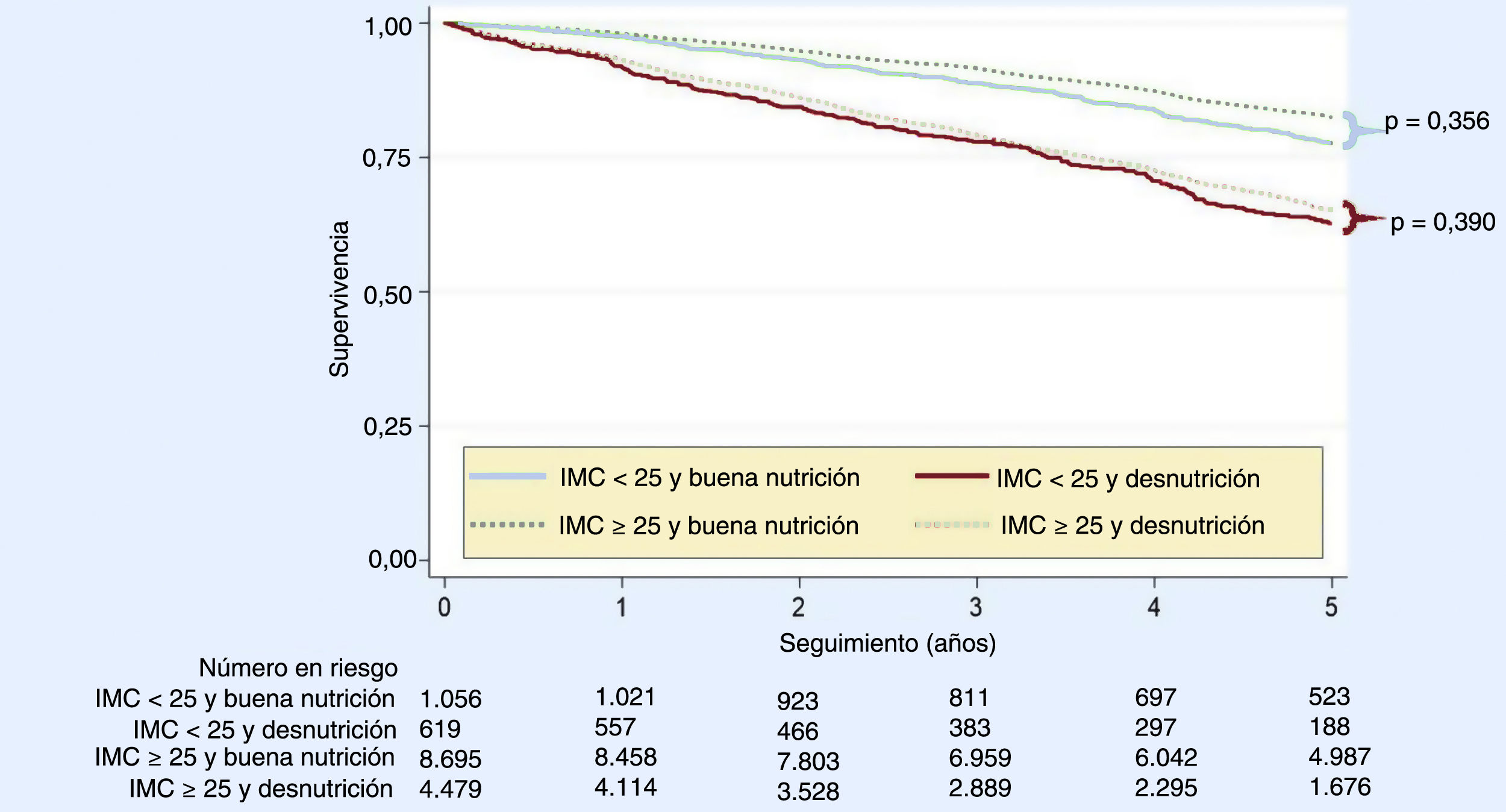 Estado nutricional, obesidad y eventos en pacientes con fibrilación ...