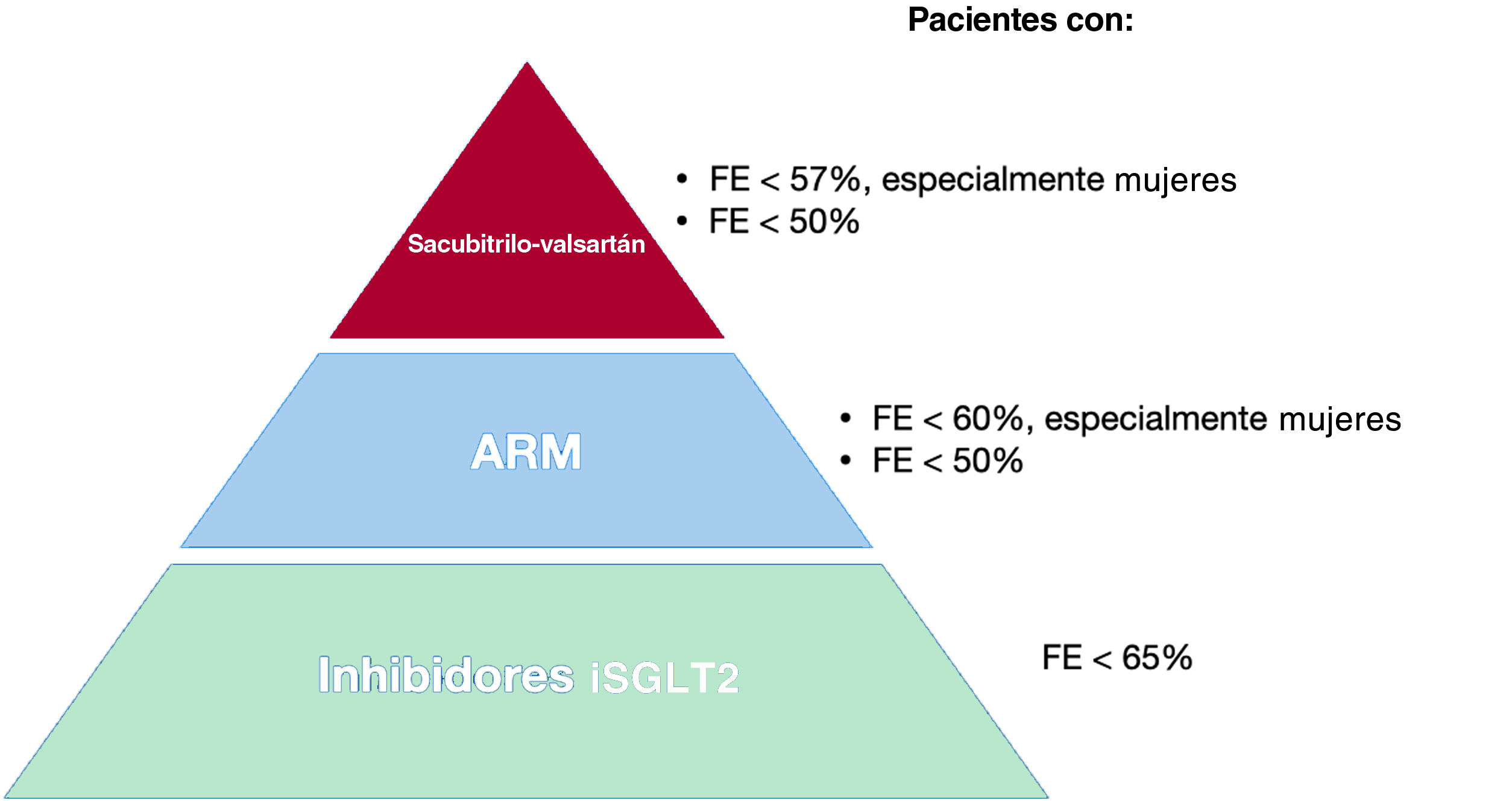 Los iSGLT2 en la insuficiencia cardiaca. ¿Sus beneficios pueden ...