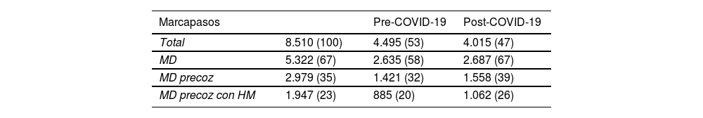 Monitorización a distancia y precoz del marcapasos y los beneficios de ...