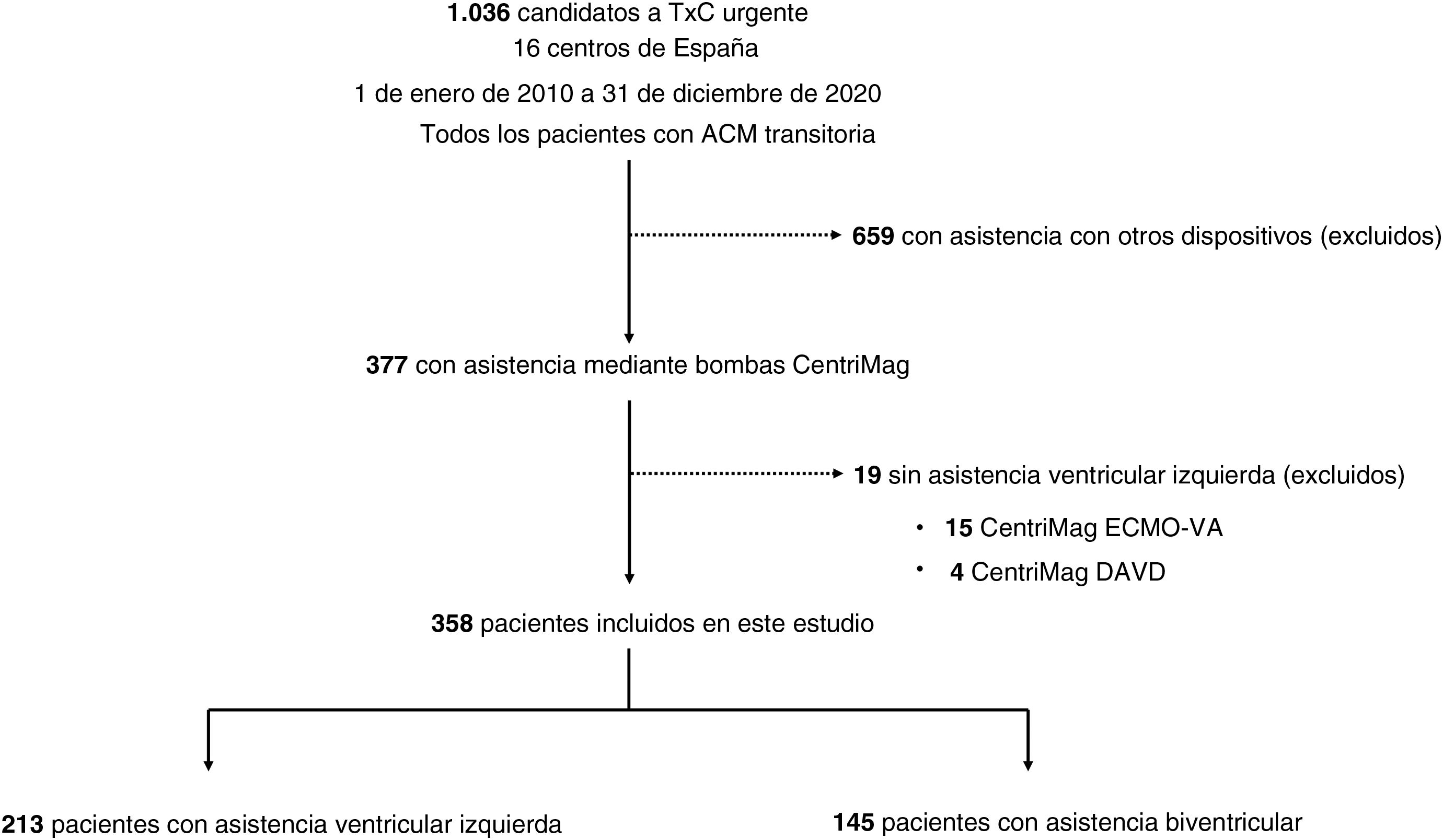 Uso de un sistema extracorpóreo de asistencia circulatoria de flujo ...
