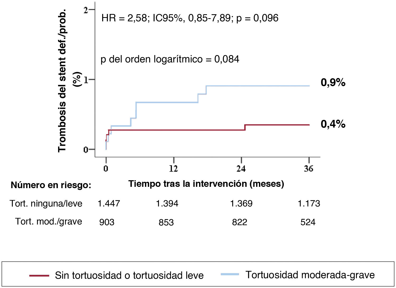 Impacto de la tortuosidad de las arterias coronarias en los resultados ...