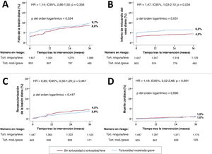 Impacto de la tortuosidad de las arterias coronarias en los resultados ...