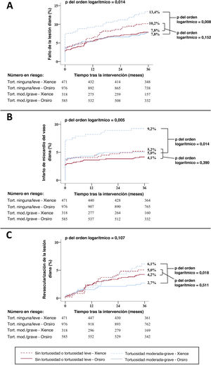 Impacto de la tortuosidad de las arterias coronarias en los resultados ...