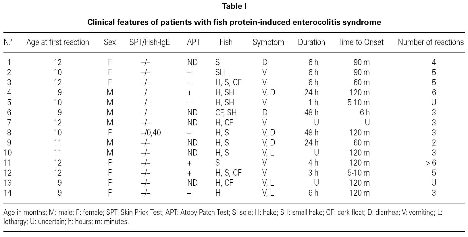 Food protein-induced Enterocolitis Syndrome Caused by Fish ...