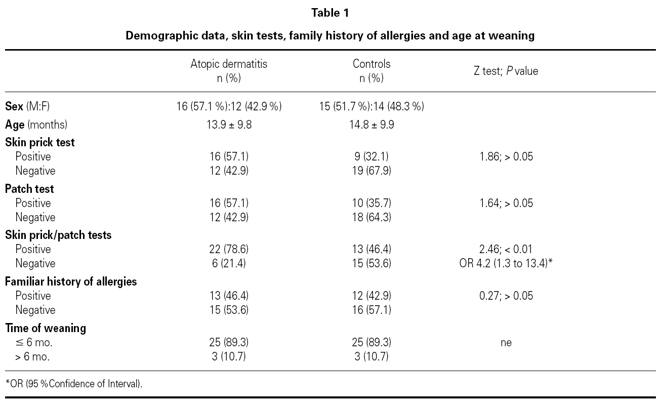 A case-control study of food hyper-sensitivity, timing of weaning and family history of ...