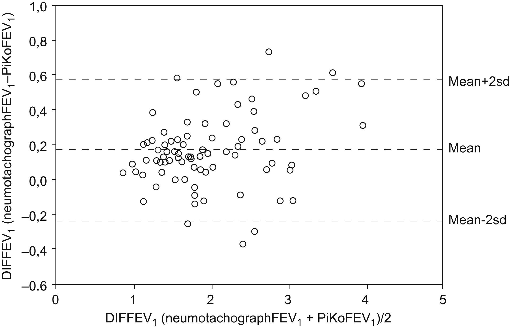 Concordance between the Piko – 1® portable device and pneumotachography ...