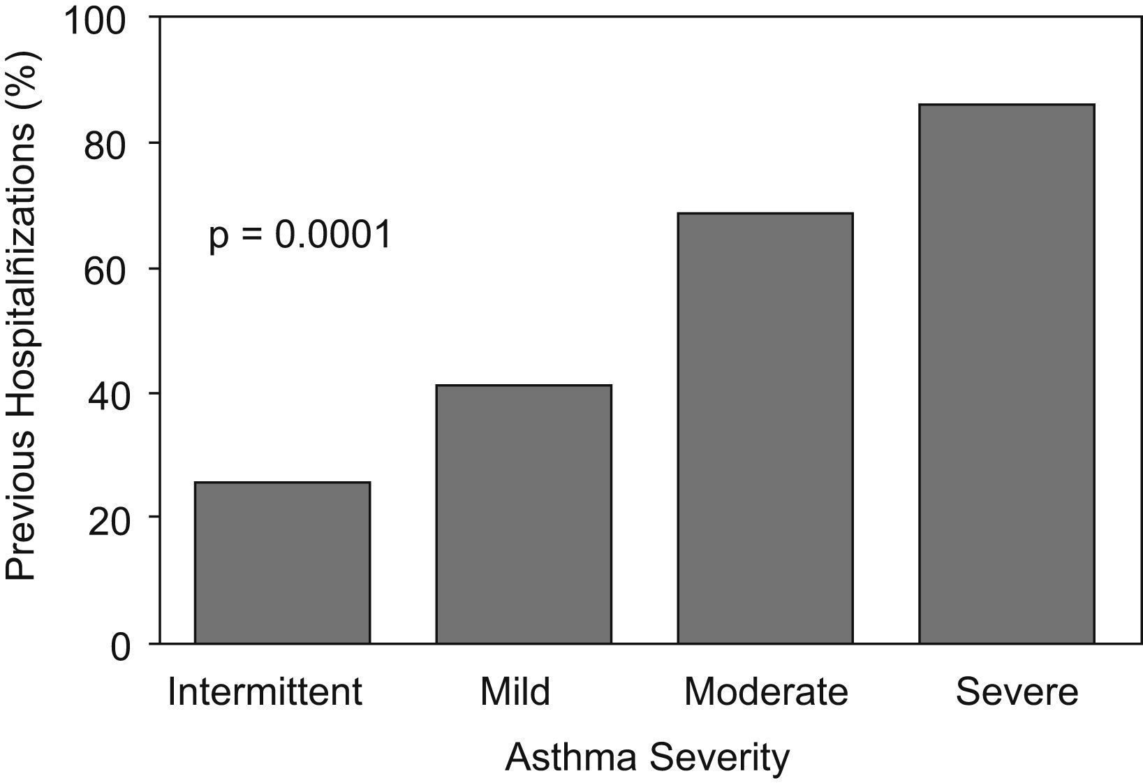Relationship between the characteristics of hospitalised acute asthma ...