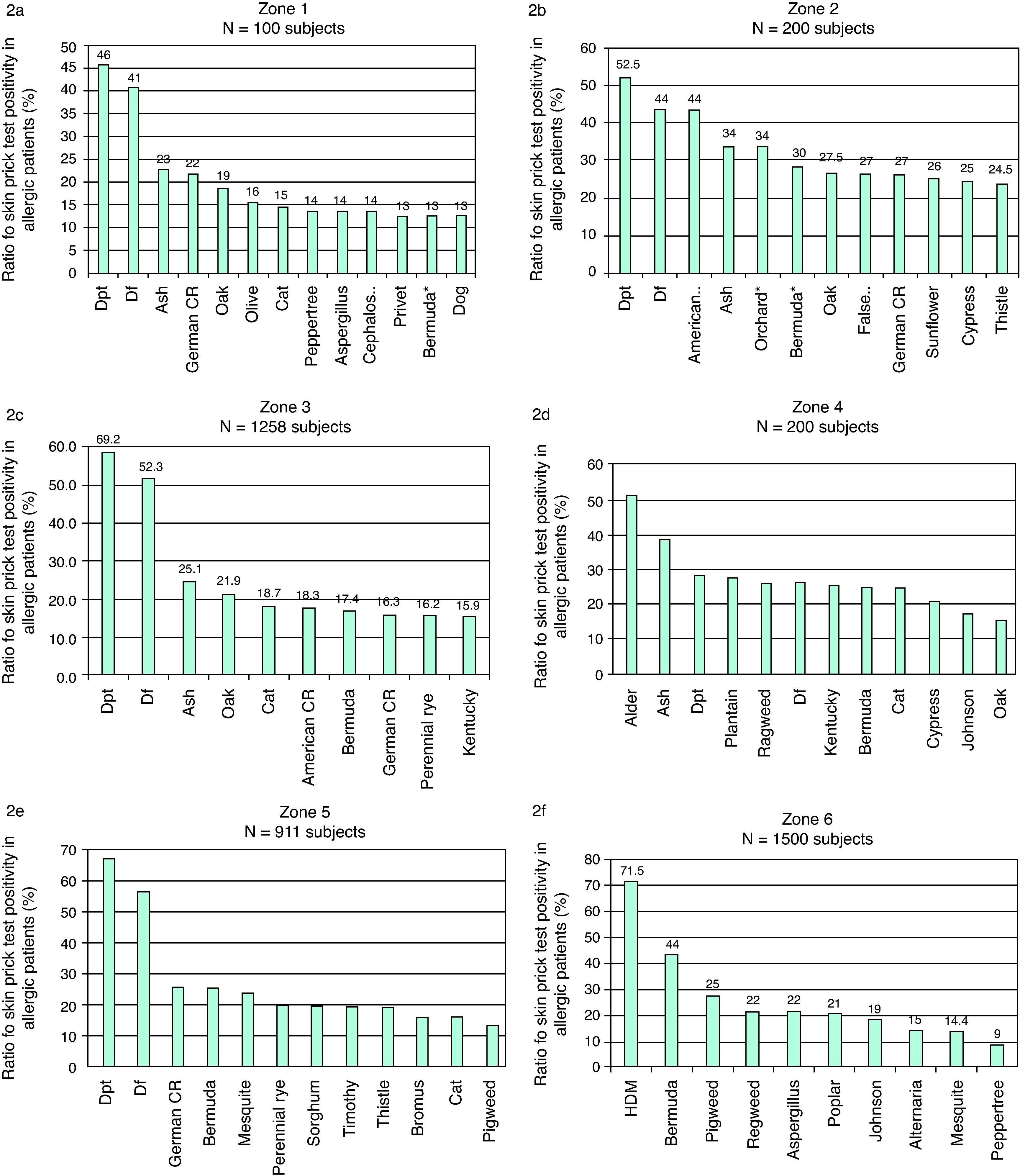 Patterns of skin prick test positivity in allergic patients: usefulness ...