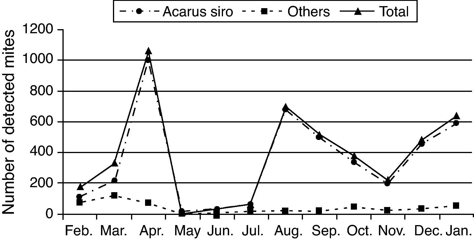 Seasonal population of Acarus siro mites and effects of their faeces on ...