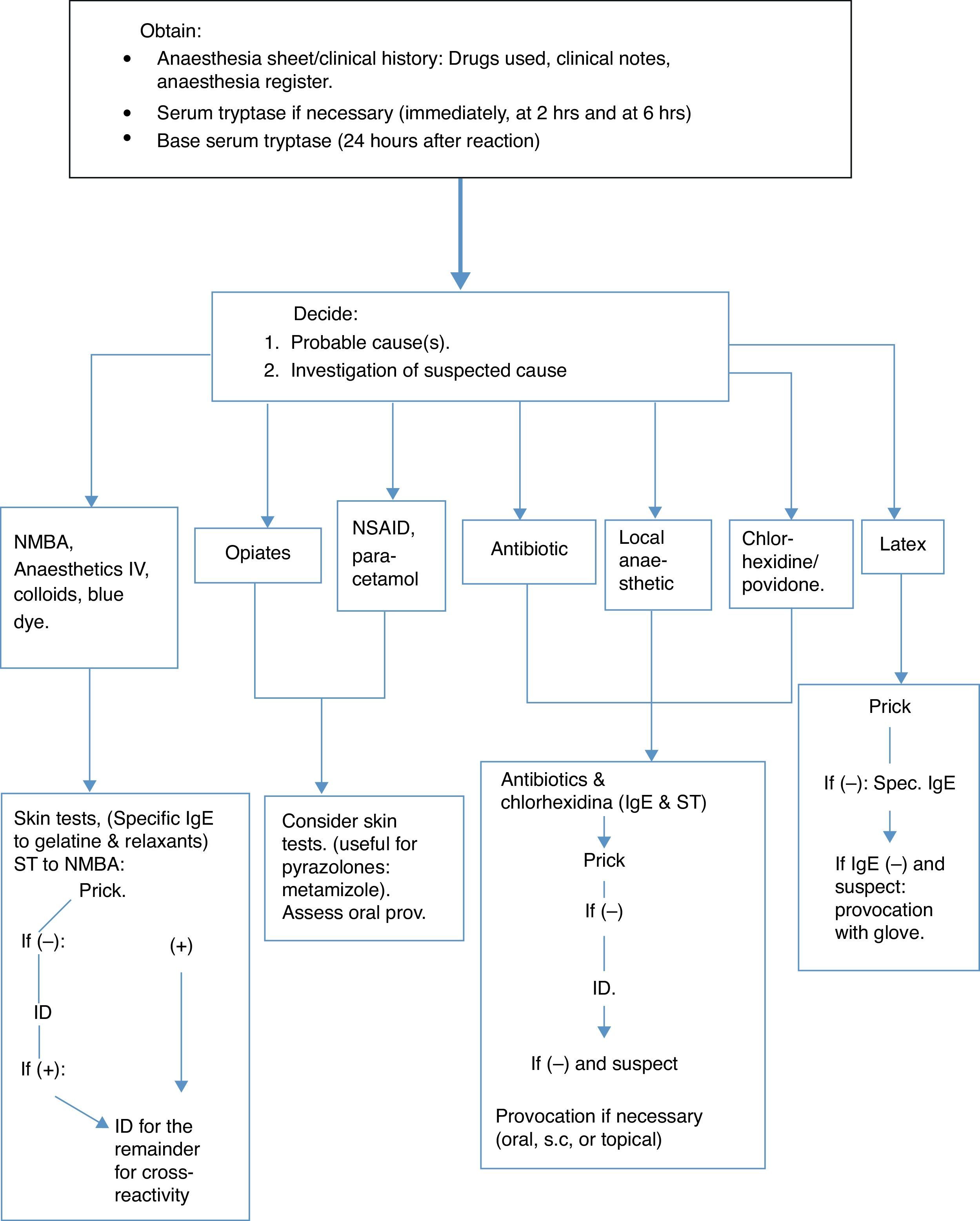 anaphylaxis algorithm