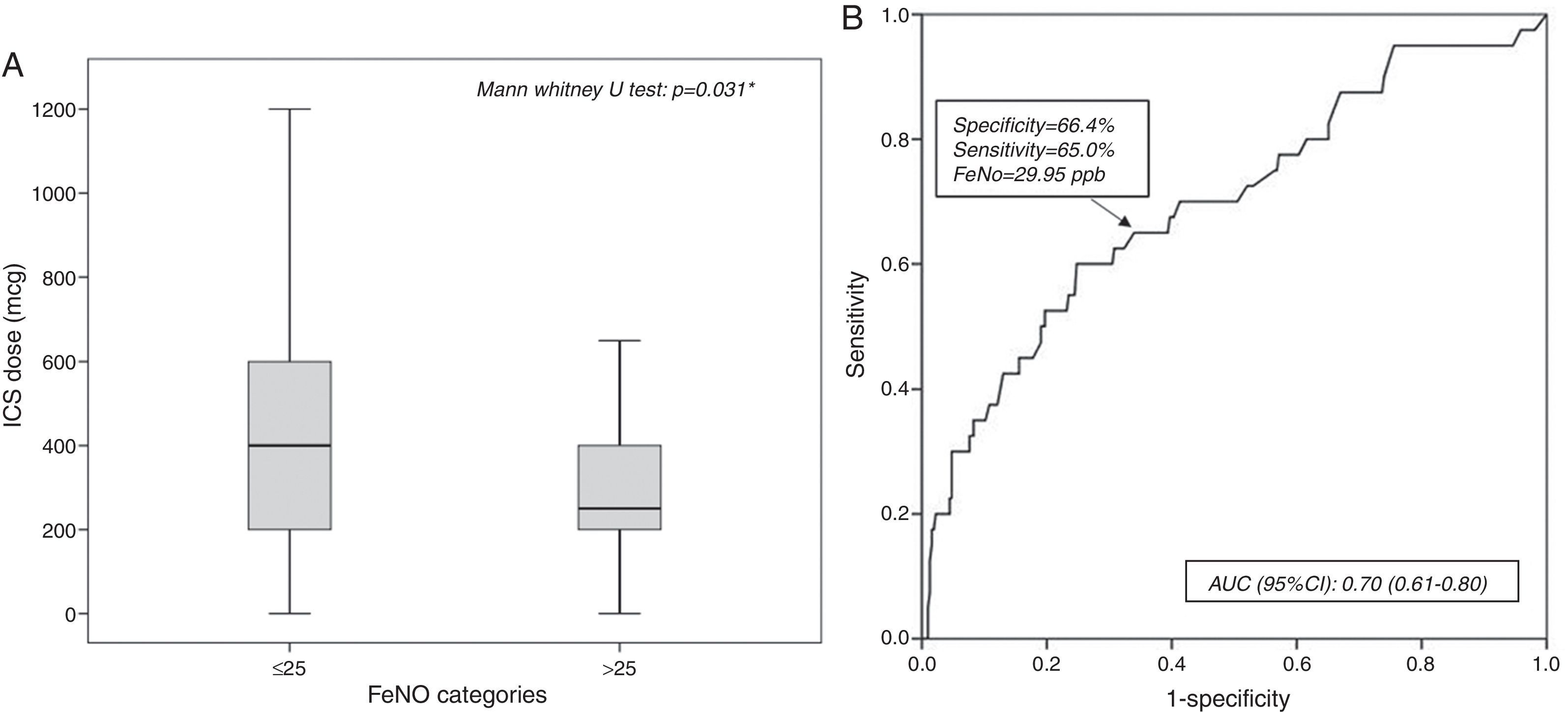 Exhaled nitric oxide in relation to asthma control: A real-life survey ...