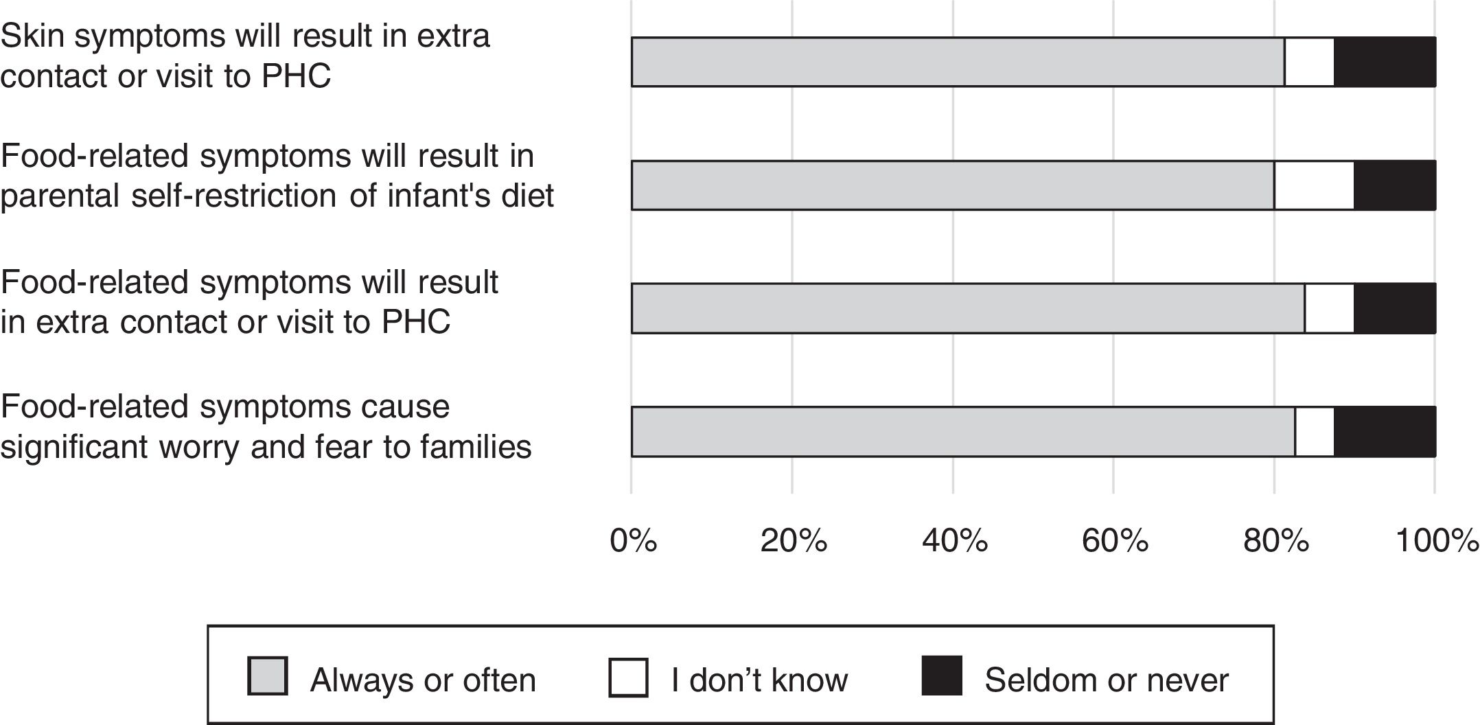 Parental confusion may result when primary health care professionals ...