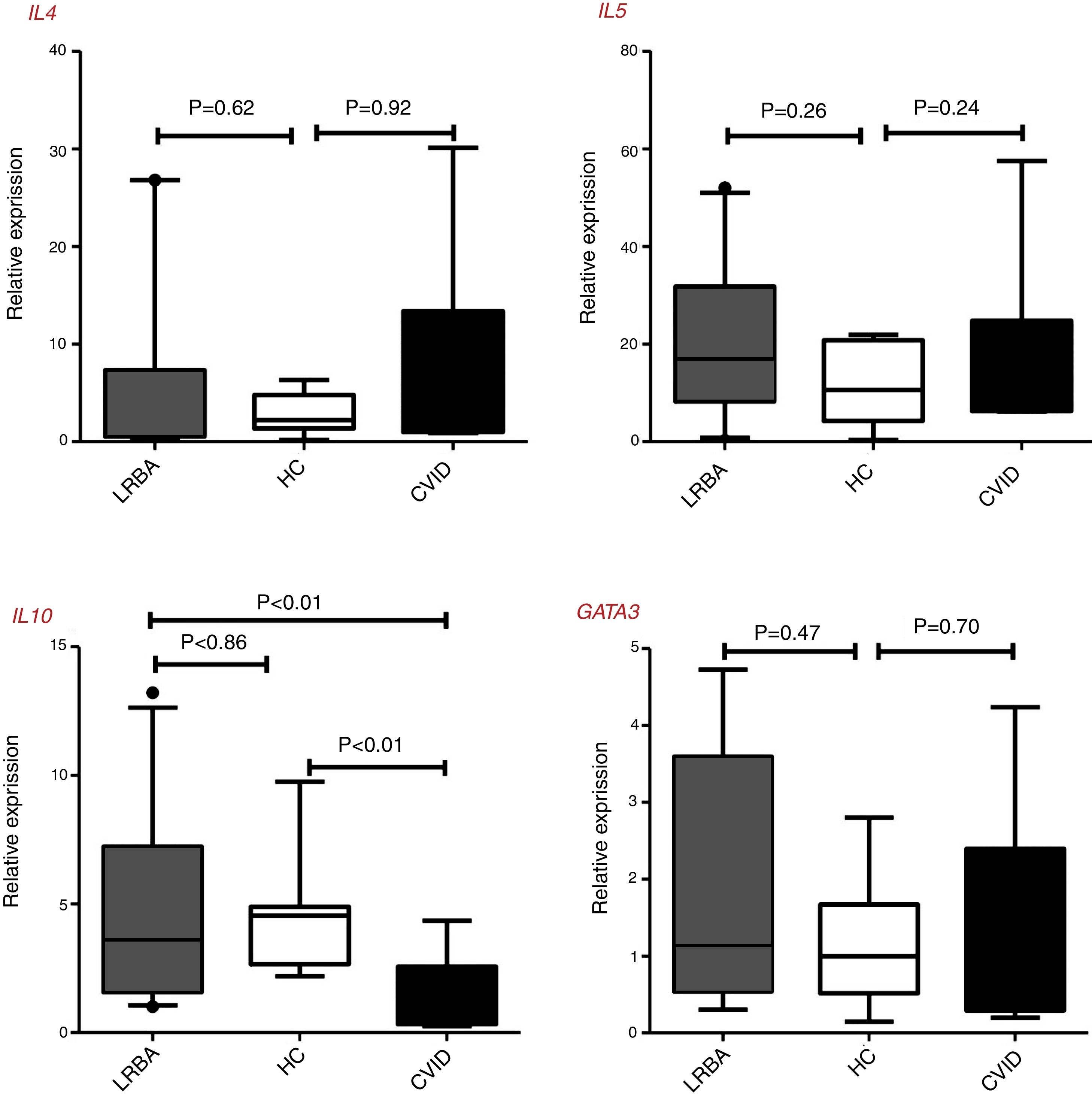 The profile of IL-4, IL-5, IL-10 and GATA3 in patients with LRBA ...