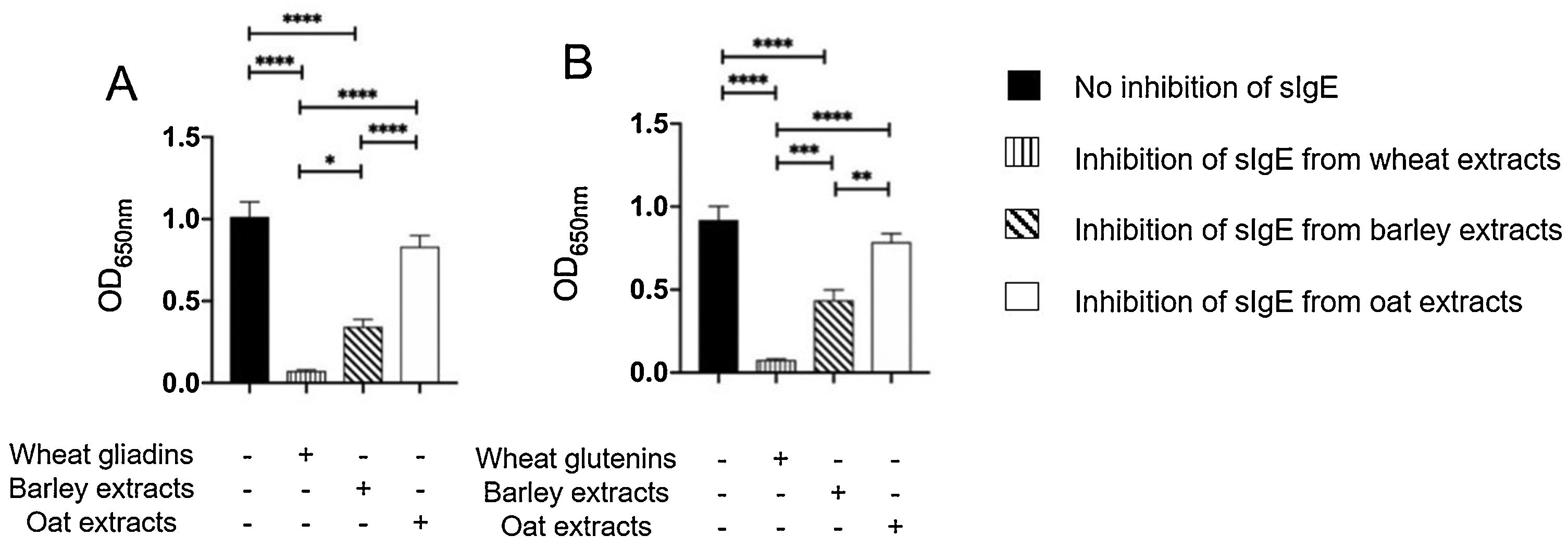 Clinical and in vitro cross-reactivity of cereal grains in children ...