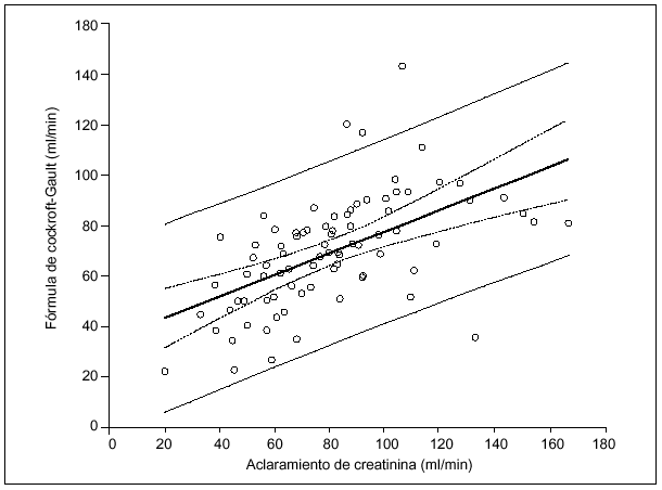 Utilidad de la fórmula de Cockroft-Gault como estimación del ...