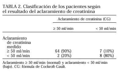 Utilidad de la fórmula de Cockroft-Gault como estimación del ...