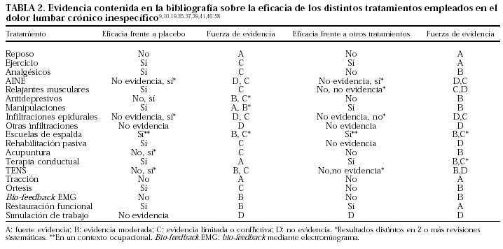 Tratamiento de la lumbalgia inespecífica: ¿qué nos dice la literatura ...