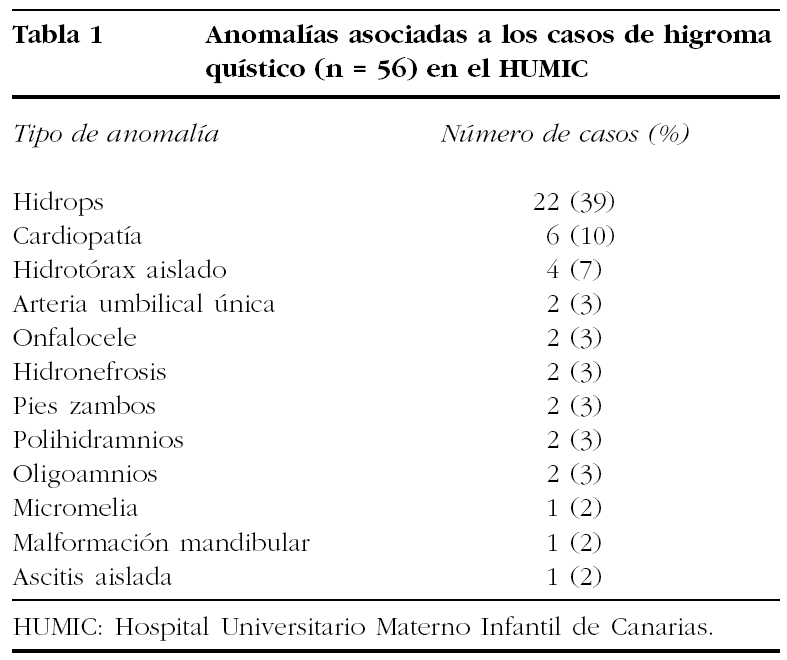 Higroma quístico cervical fetal: evolución y resultados perinatales ...