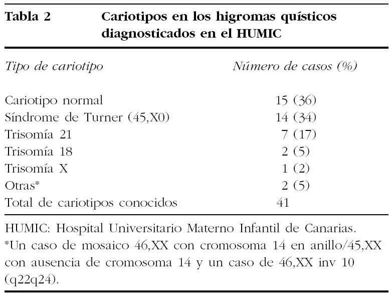 Higroma quístico cervical fetal: evolución y resultados perinatales ...