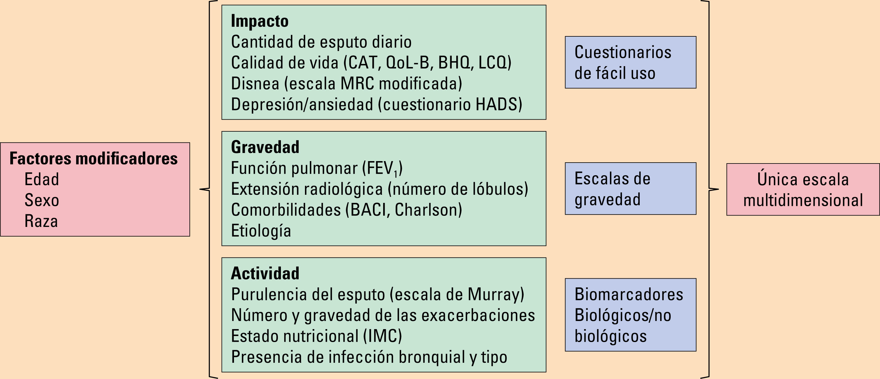 Bronquiectasias - Medicine online