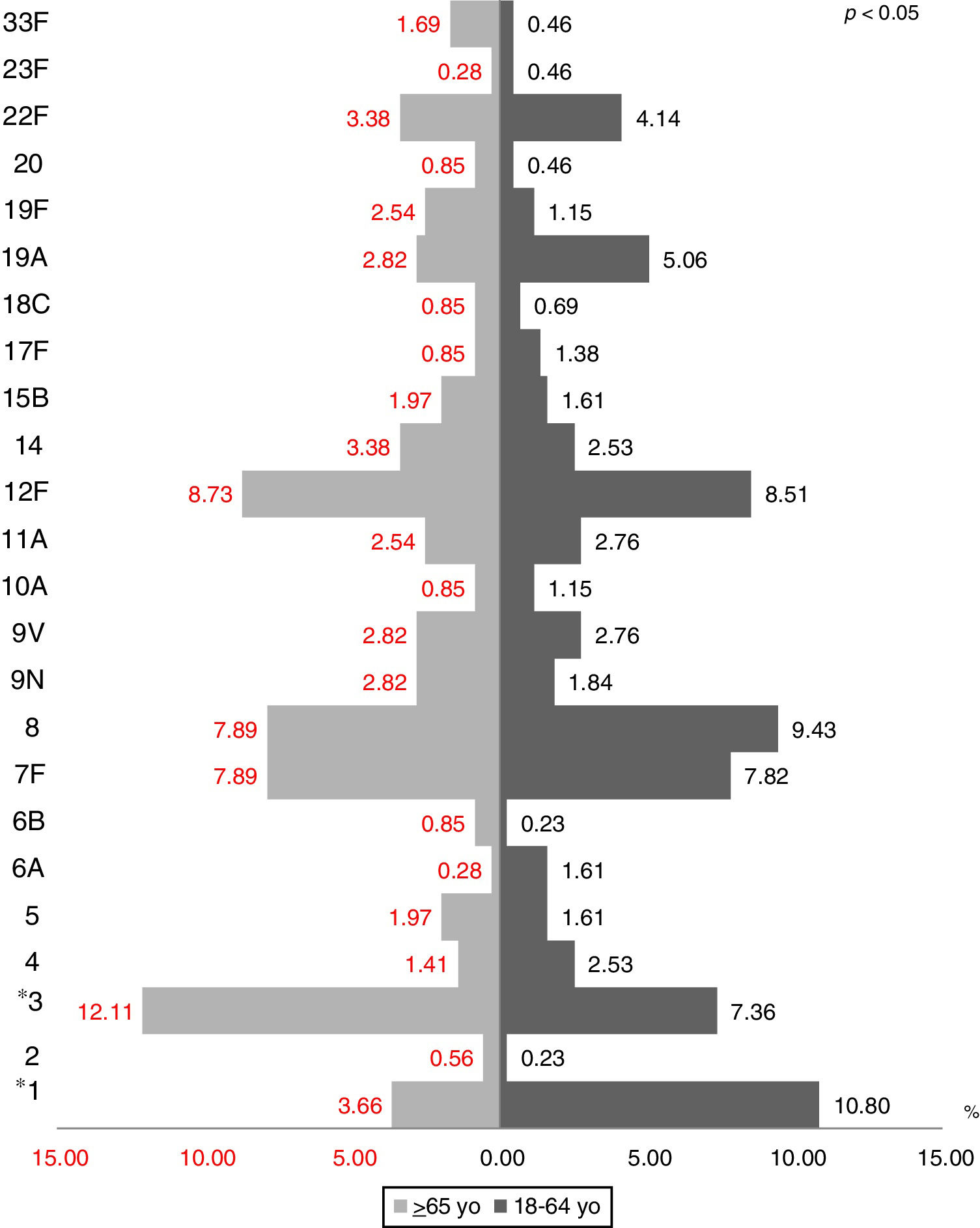 Distribution of PCV13 and PPSV23 Streptococcus pneumoniae serotypes in ...
