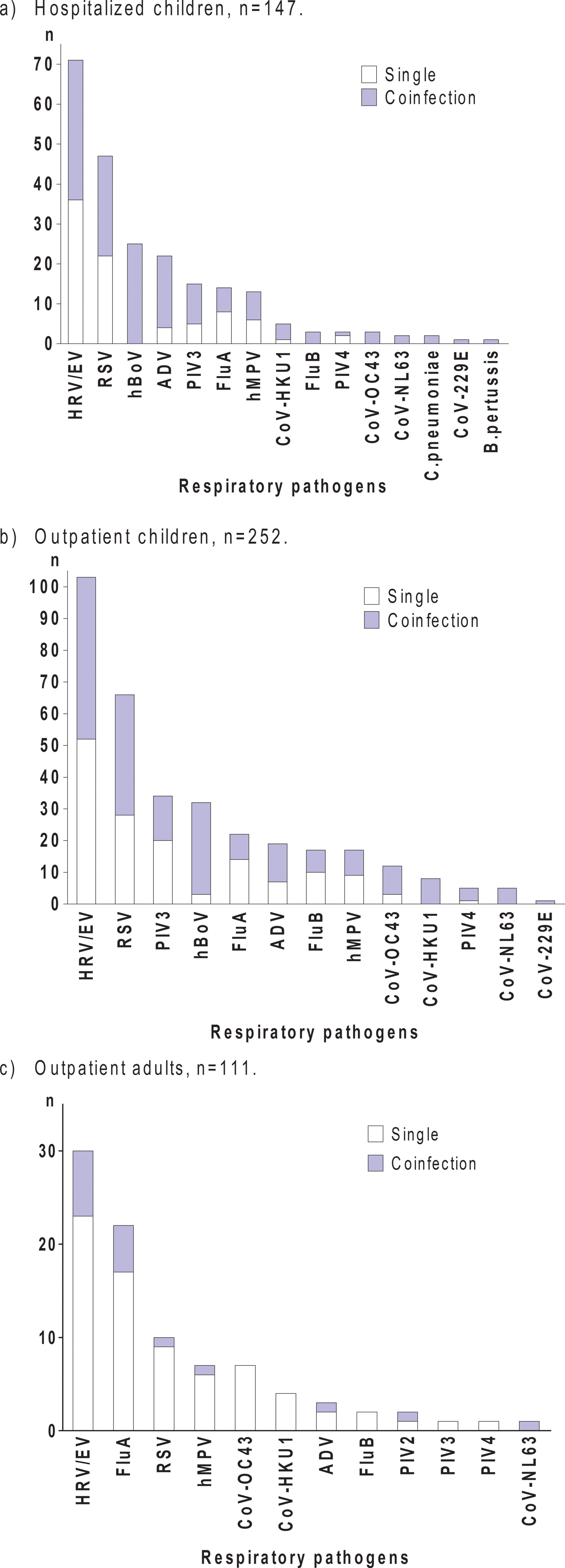 Endemic coronavirus in children and adults with acute respiratory ...