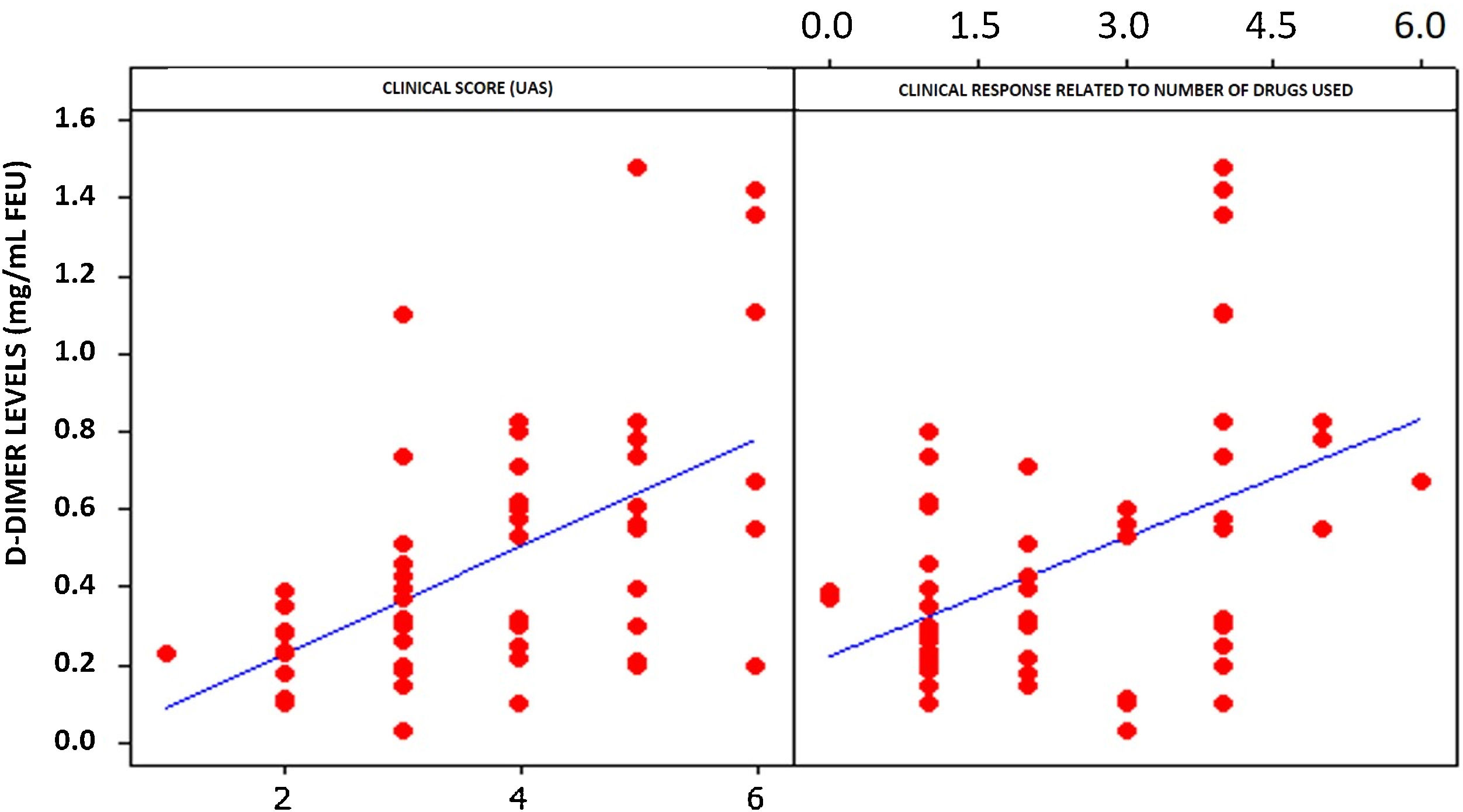 Evaluation of serum levels of C-reactive protein, D-Dimer and ...