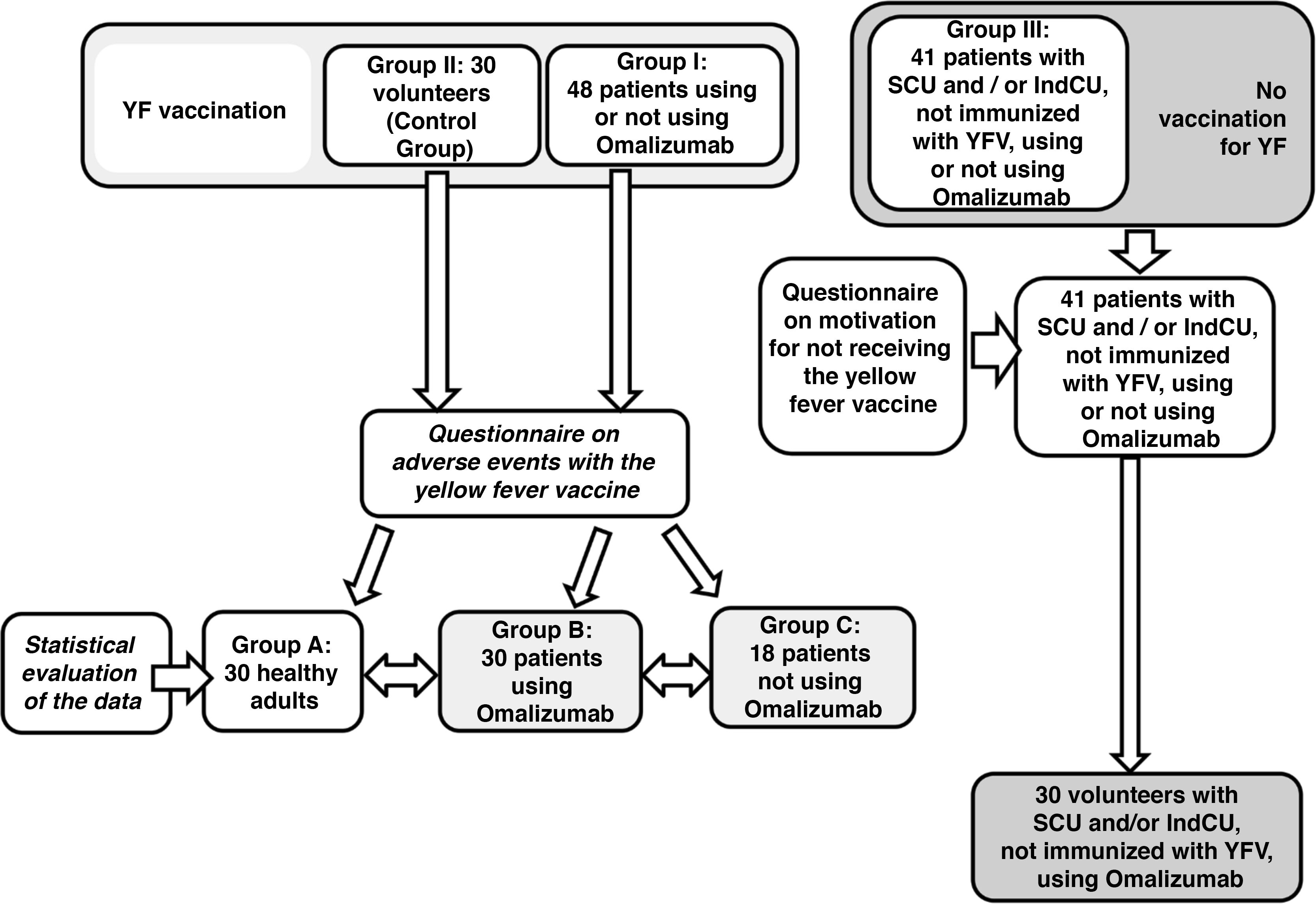 Adverse events of the yellow fever vaccine in chronic urticaria ...