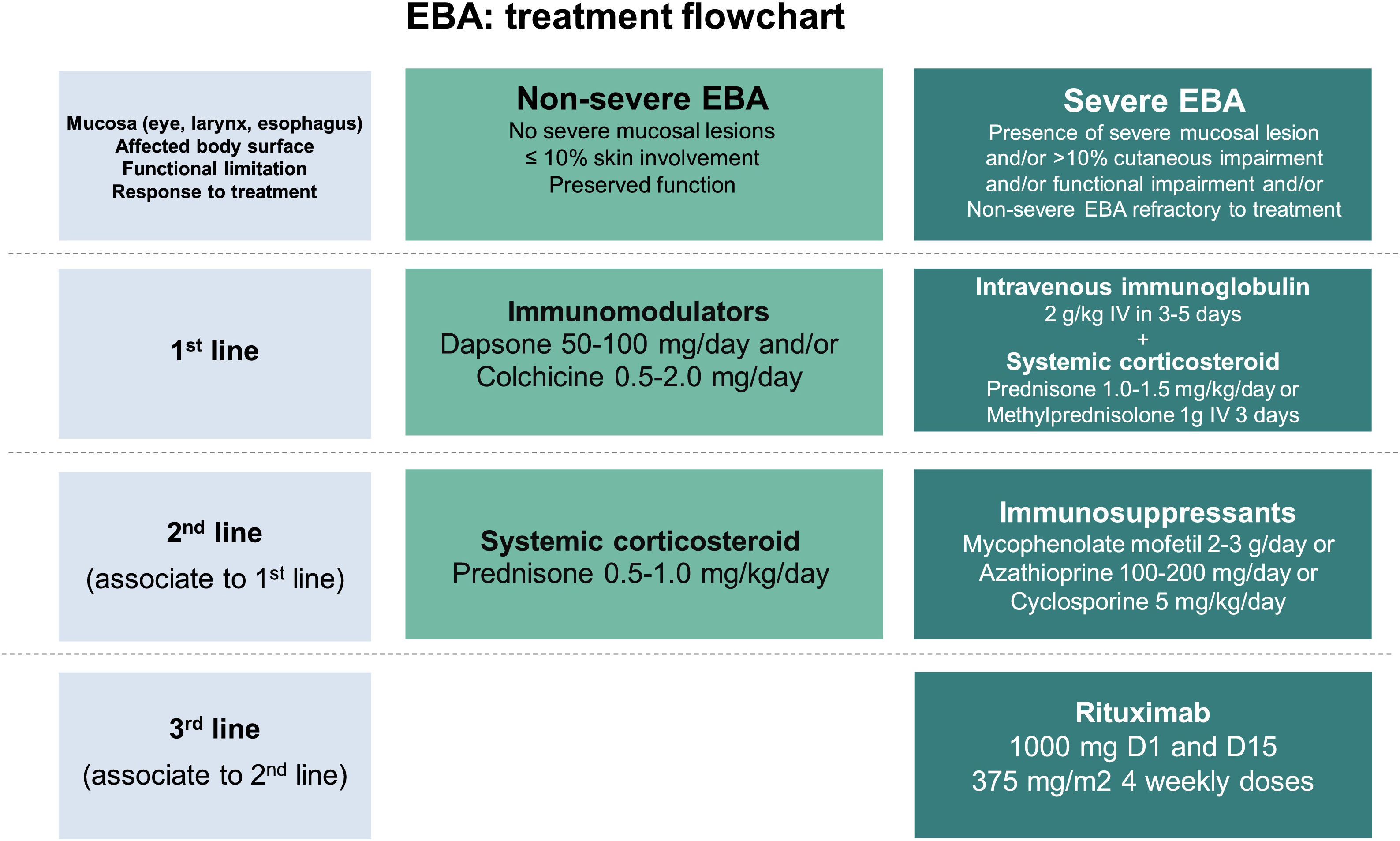 pemphigoid guidelines