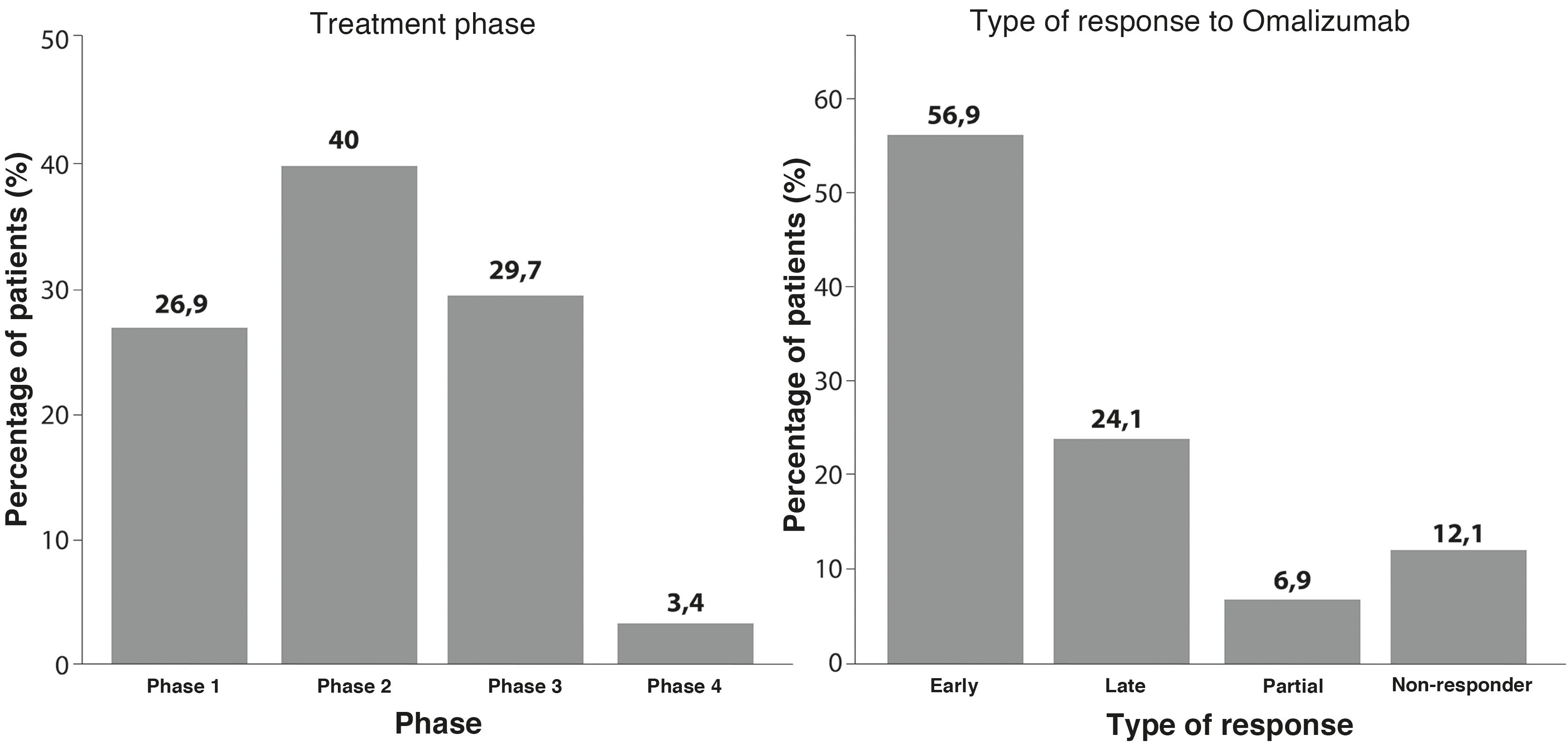 Treatment response in chronic urticaria: analysis of clinical and ...