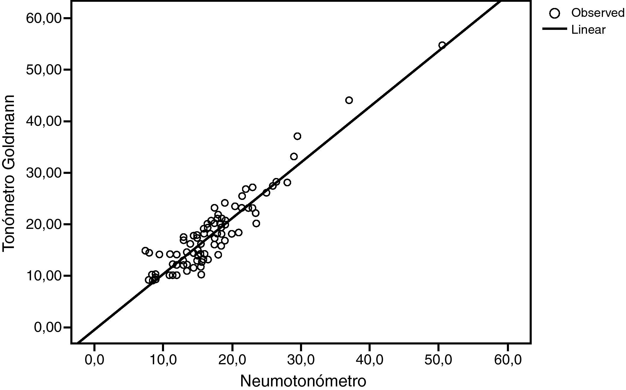 Comparación del tonómetro de Goldmann, neumotonómetro de contacto y el ...