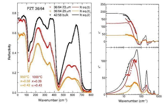 Far infrared and Raman response in tetragonal PZT ceramic films ...