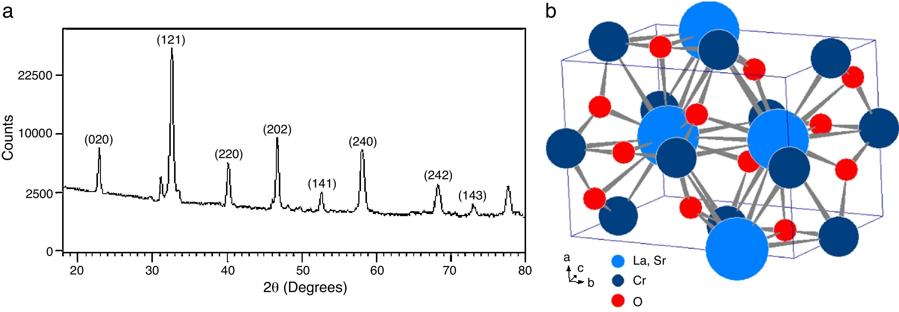 Synthesis and characterization of La0.8Sr0.2Ni(1−x)CrxO3 (x=0.0, 0.2, 0 ...