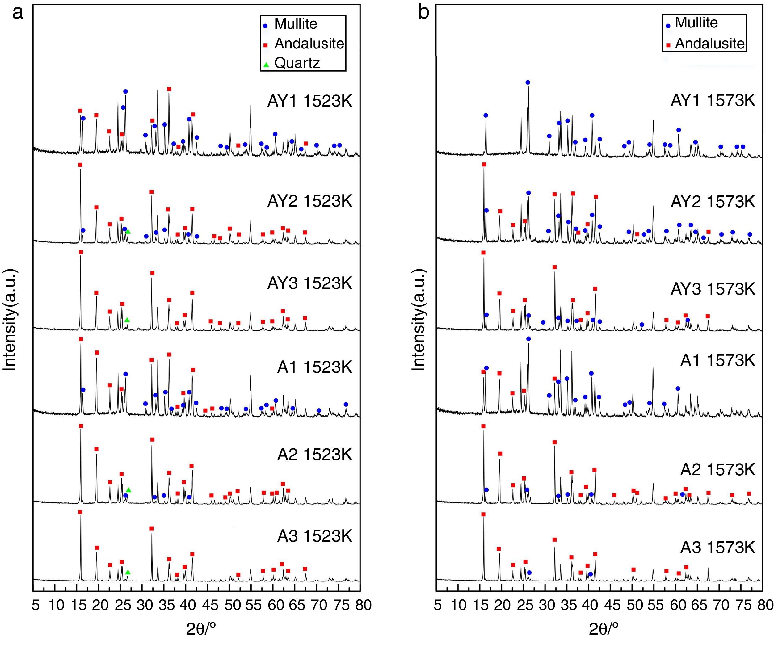 Fast transformation of andalusite into mullite by addition of yttria ...
