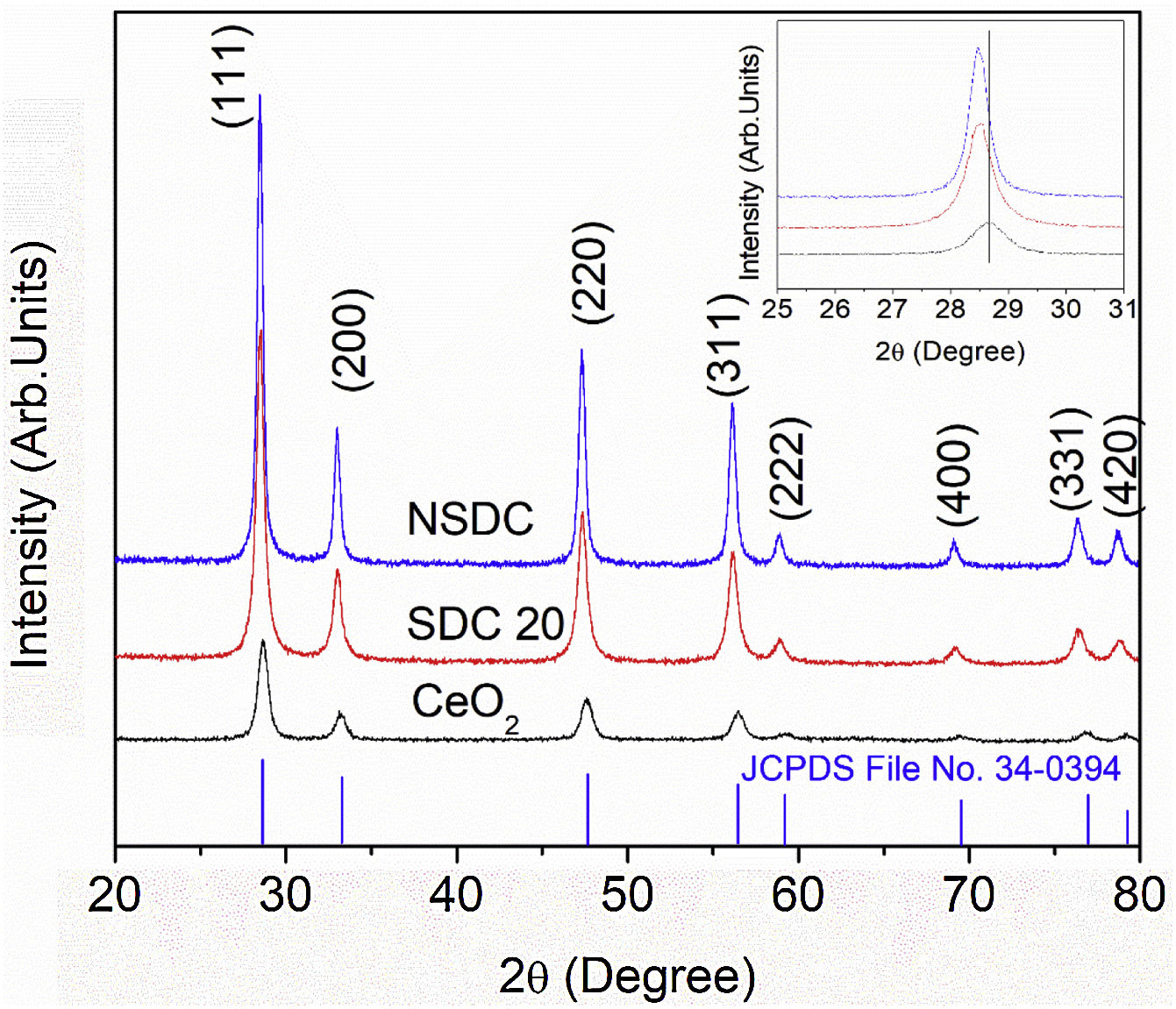 Synthesis, structure, microstructure, and electrical properties of Ce0 ...