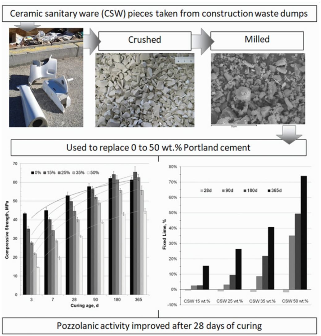 Potential use of ceramic sanitary ware waste as pozzolanic material ...